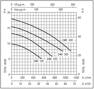 Dealer Pompa Grundfos Tangerang | Ebara Open Impeller Centrifugal Pump DWO